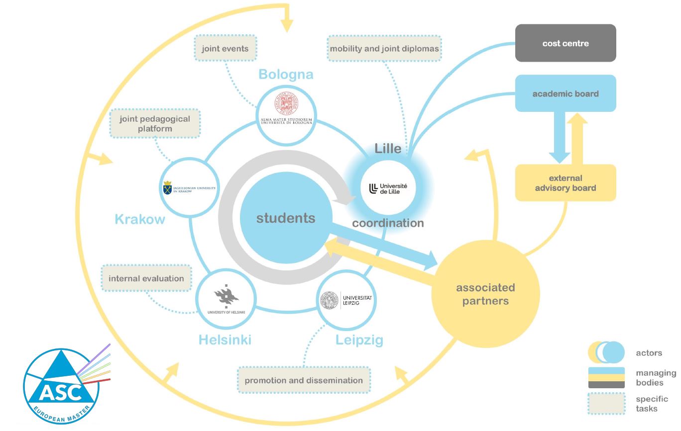Consortium - ASC European Master